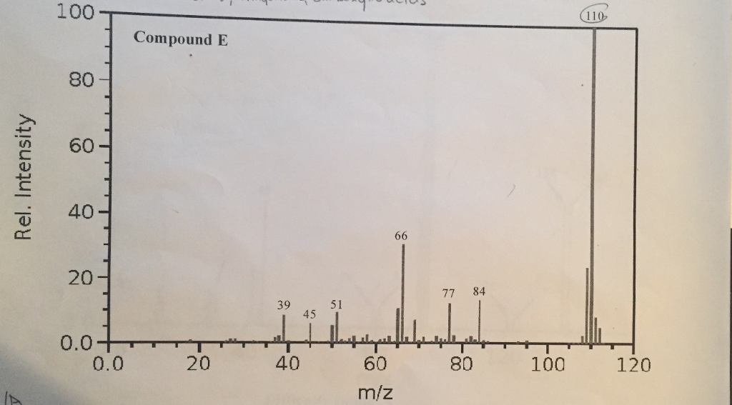 Solved Please analyze the following mass spectra and provide | Chegg.com