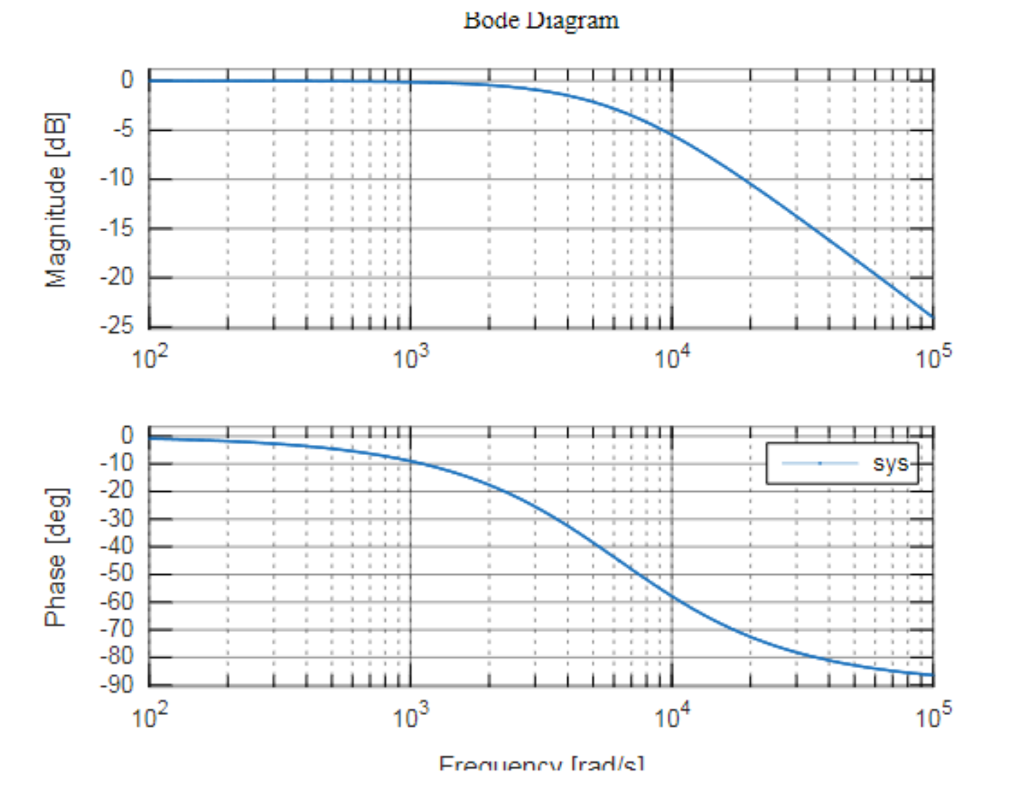 Solved what is the corner frequencies of these two pictures? | Chegg.com