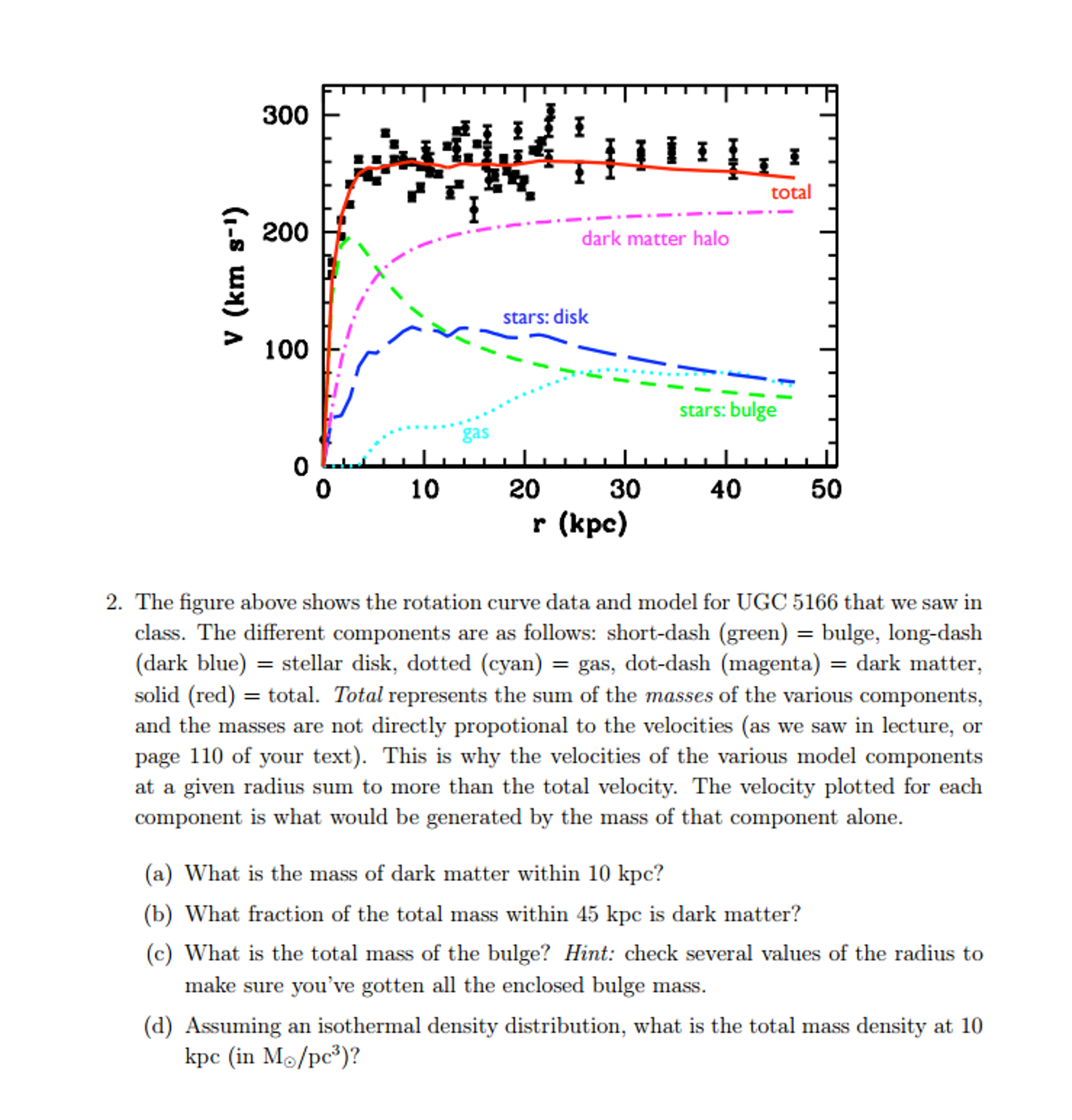 Solved The figure above shows the rotation curve data and | Chegg.com