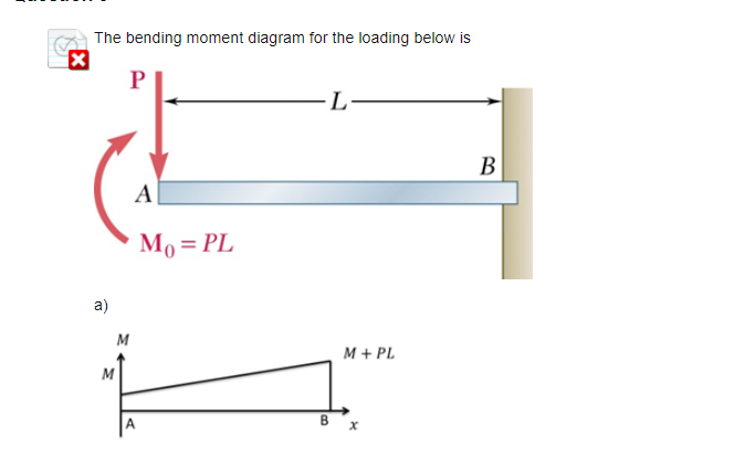 Solved The bending moment diagram for the loading below is | Chegg.com