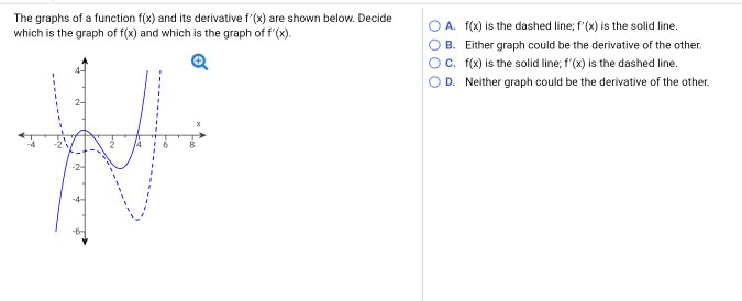 Solved The graphs of a function f(x) and its derivative f(x) | Chegg.com