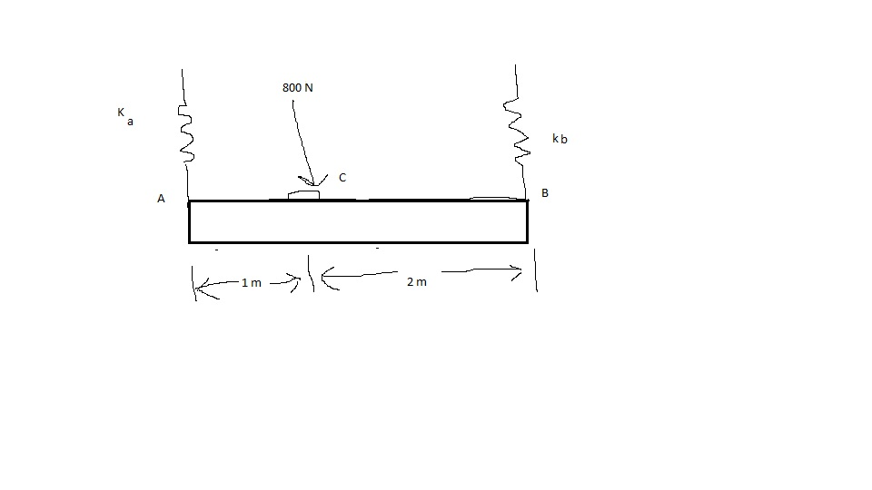 Solved The horizontal beam is supported by springs at its | Chegg.com