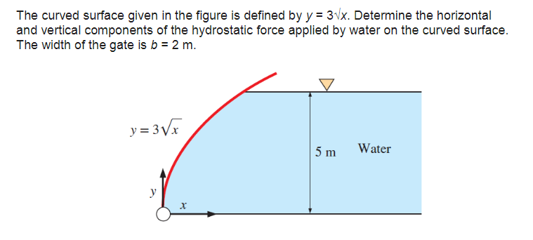 Solved The curved surface given in the figure is defined by | Chegg.com