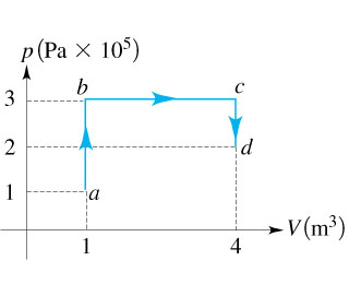 Solved Find the total work done in the following PV graph | Chegg.com