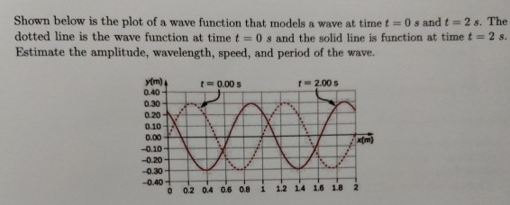 Solved Shown below is the plot of a wave function that | Chegg.com