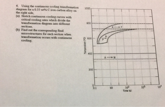 Solved Using the continuous cooling transformation diagram | Chegg.com