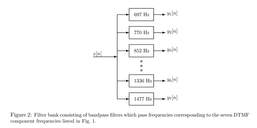 3 Project Part II: DTMF Decoding In this part of the | Chegg.com