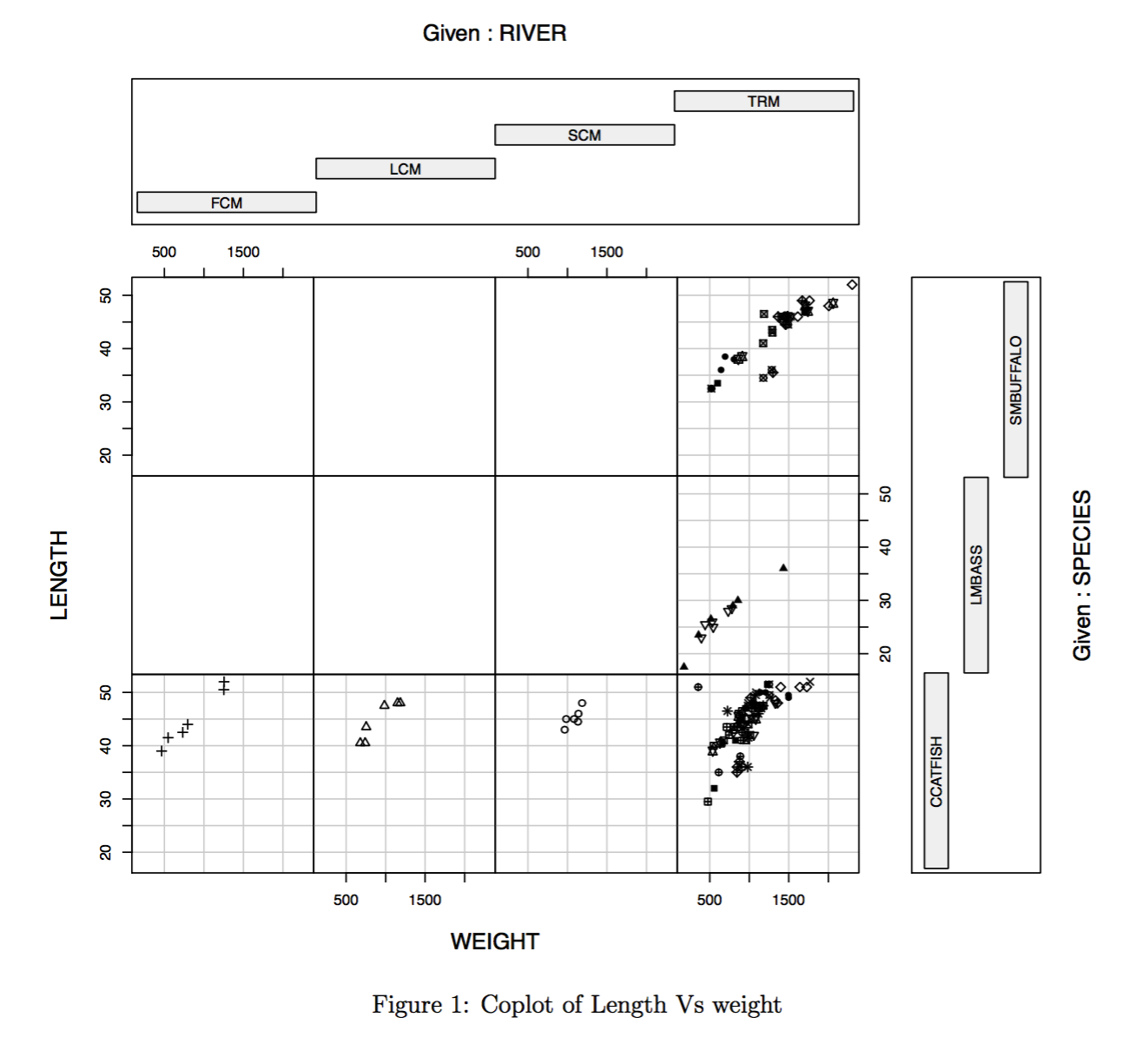 Solved A biologist wants to make a coplot of LENGTH Vs | Chegg.com