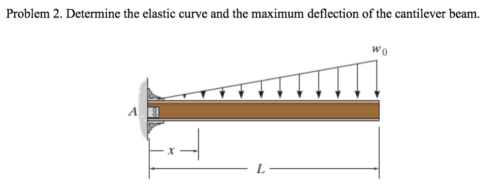 Solved Determine the elastic curve and the maximum | Chegg.com