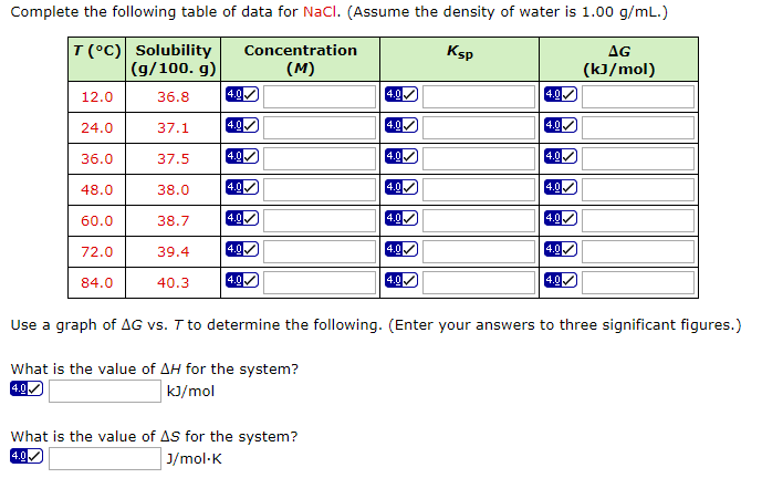 Solved Complete the following table of data for NaCl. | Chegg.com