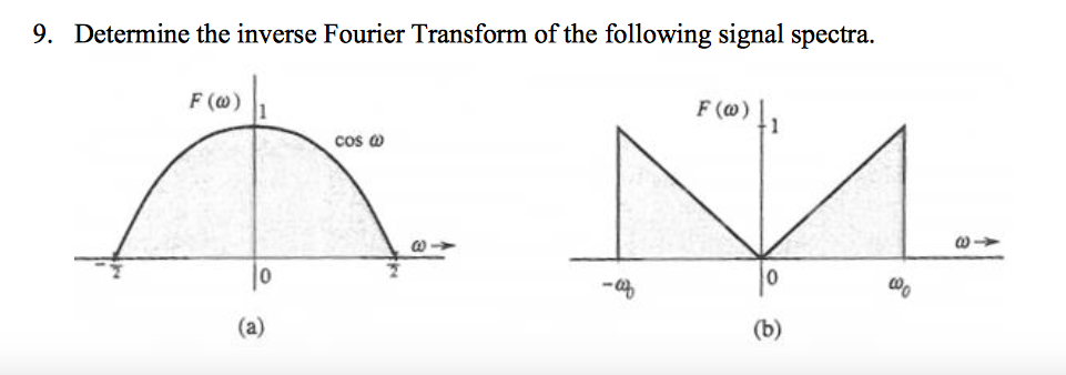 Solved 9. Determine the inverse Fourier Transform of the | Chegg.com