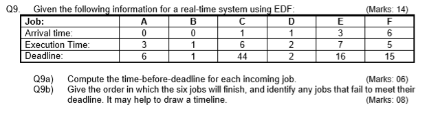 Solved Q9. Given the following information for a real-time | Chegg.com