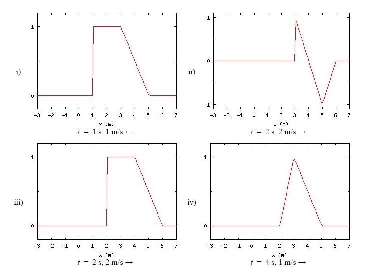 Solved For each of the four snapshot graphs of wave pulses | Chegg.com