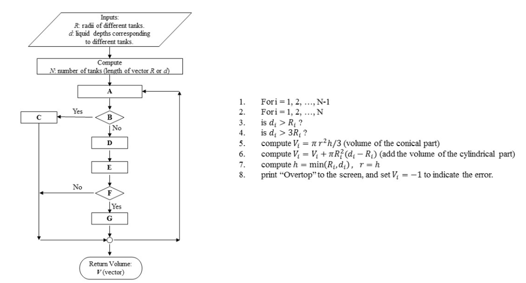 Solved 3.1 Figure P3.1 shows a cylindrical tank with a | Chegg.com