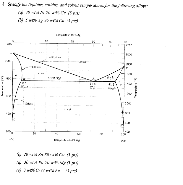8. Specify the liquids, solidus, and solvus | Chegg.com