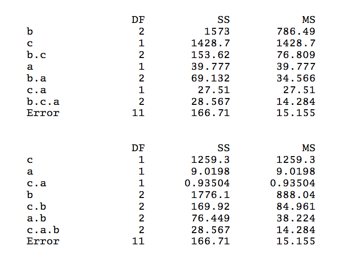 Solved Three ANOVA tables are given for the results of a | Chegg.com