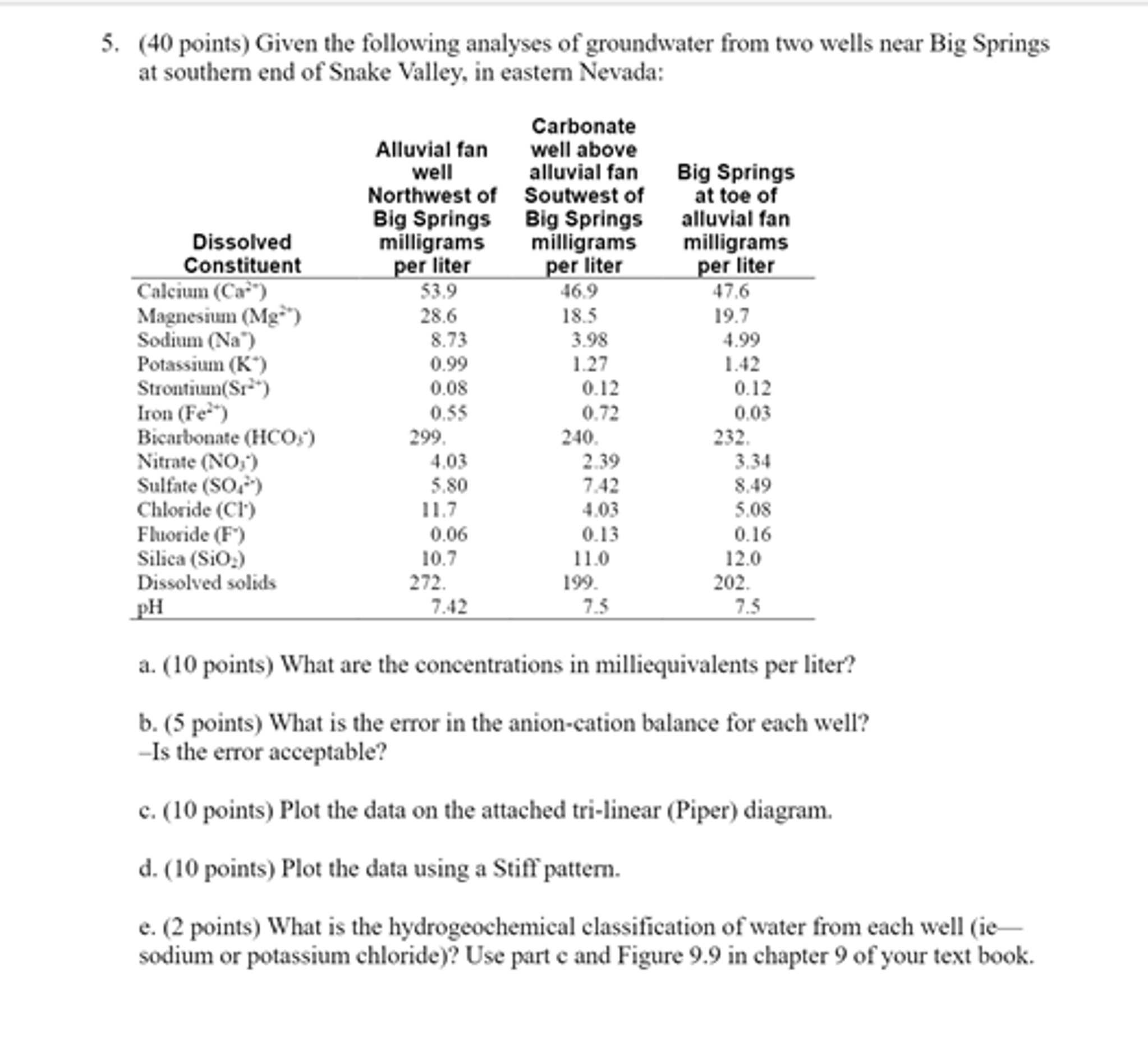 Solved Given the following analyses of groundwater from two | Chegg.com