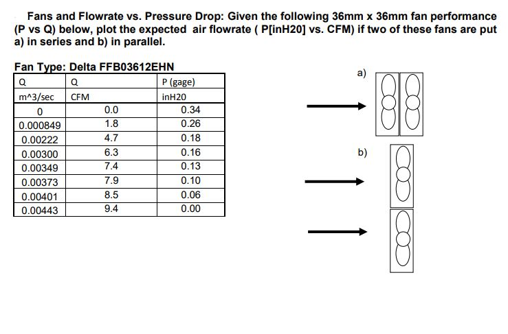Solved Fans and Flowrate vs. Pressure Drop: Given the | Chegg.com