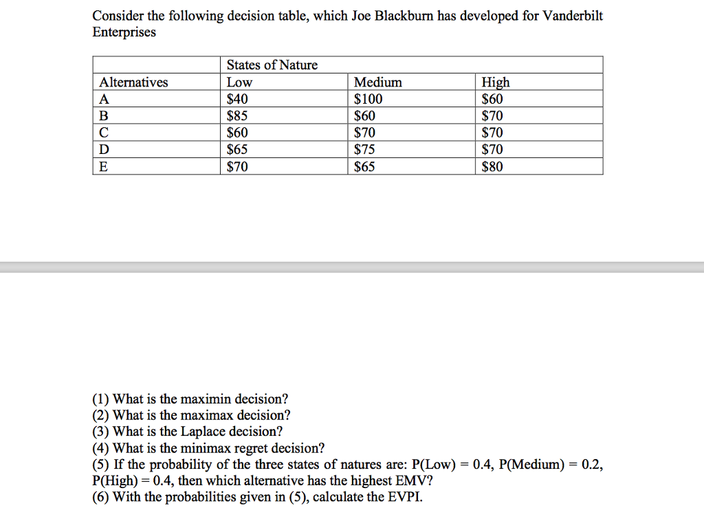 Solved I need to have an explanation for what the minimax | Chegg.com