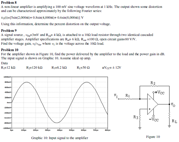 Solved A non-linear amplifier is amplifying a 100 mV sine | Chegg.com