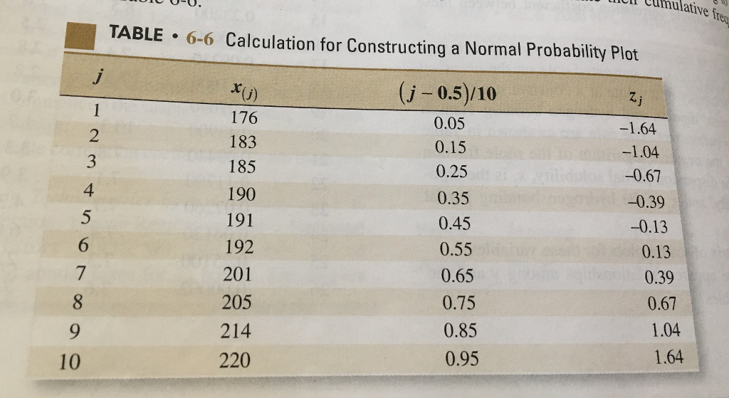A normal probability plot appears in a. Use R to | Chegg.com