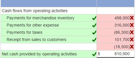 Solved Cash flows from operating activities Payments for | Chegg.com