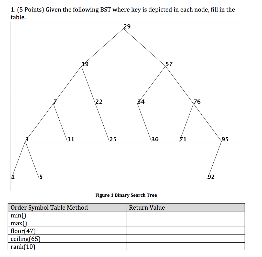 Solved 1. (5 Points) Given the following BST where key is | Chegg.com