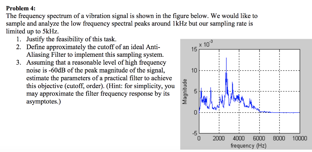 Solved Problem 4: The frequency spectrum of a vibration | Chegg.com
