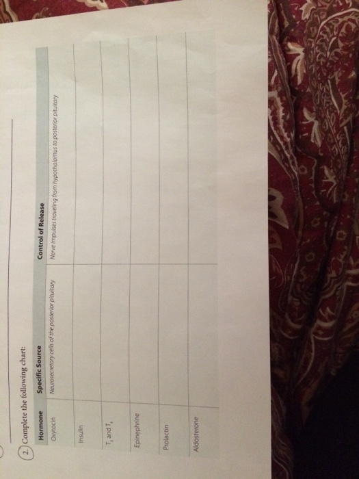 Solved Complete the following chart: | Chegg.com