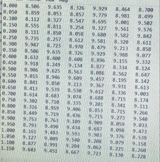 Solved Use C Programming Language To Read An Array Of Data 8845