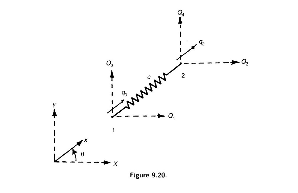 Solved The stiffness matrix of a spring, of stiffness c. in | Chegg.com
