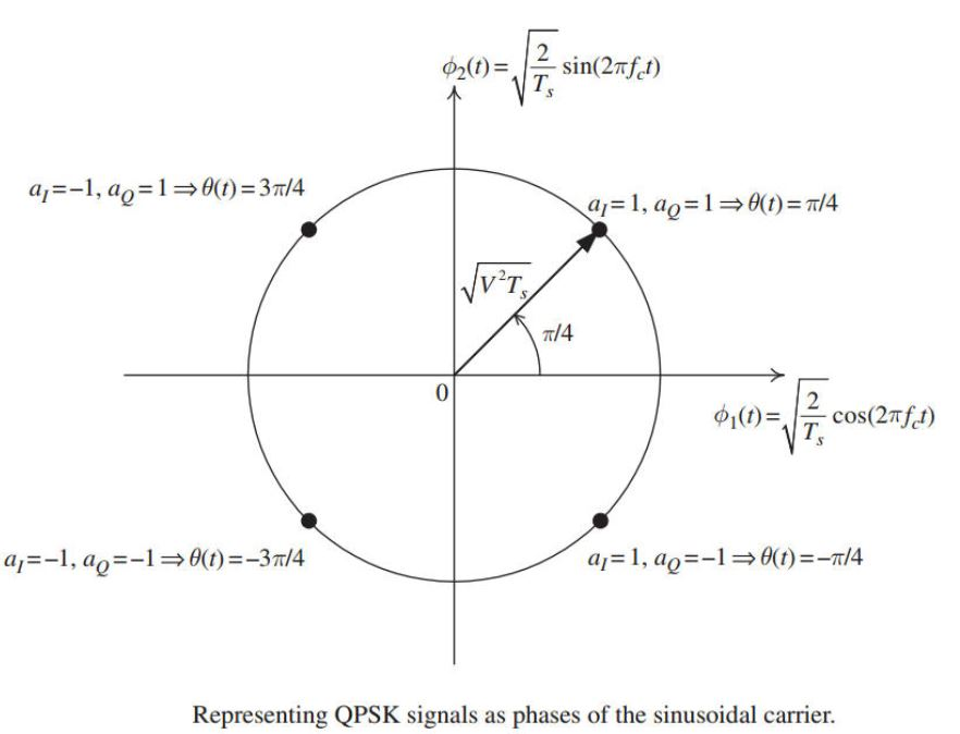 Create a Matlab Monte Carlo simulation for QPSK | Chegg.com