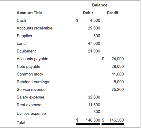 Solved Account Title Cash Accounts receivable Supplies Land | Chegg.com