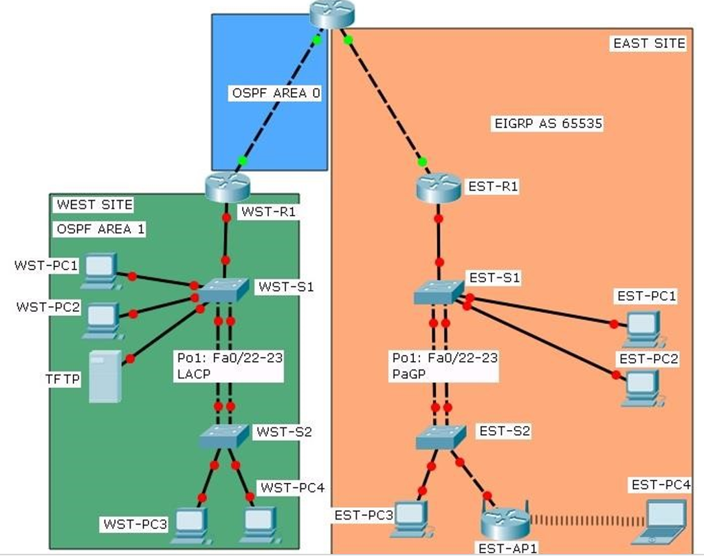 Solved EAST SITE OSPF AREA 0 EIGRP AS 65535 EST-R1 WEST SITE | Chegg.com