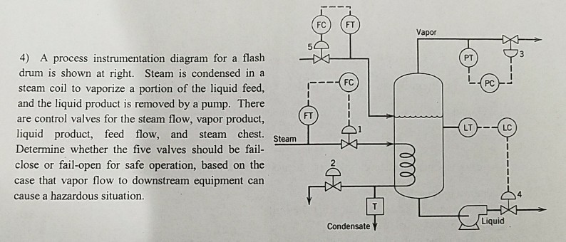 Solved FC) (FT Vapor 4) A process instrumentation diagram | Chegg.com