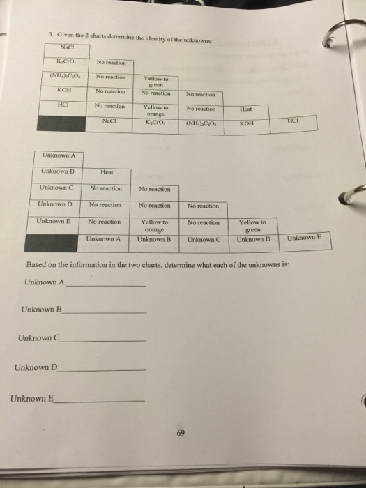 Solved Given the 3 charts determine the identity of the | Chegg.com