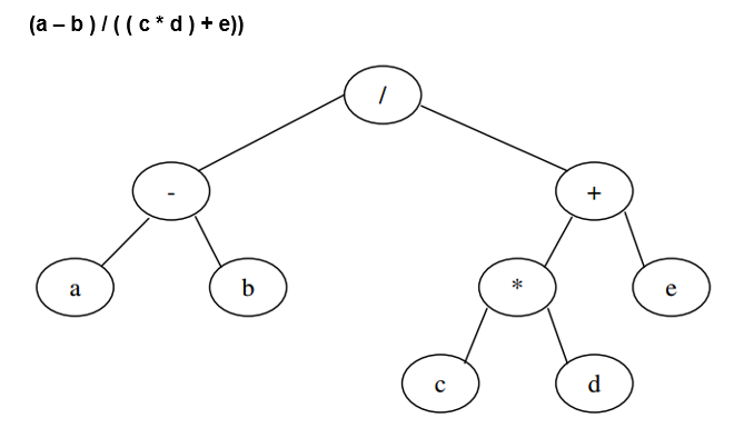 Solved 1. What is GOOD Binary Tree's, using the | Chegg.com