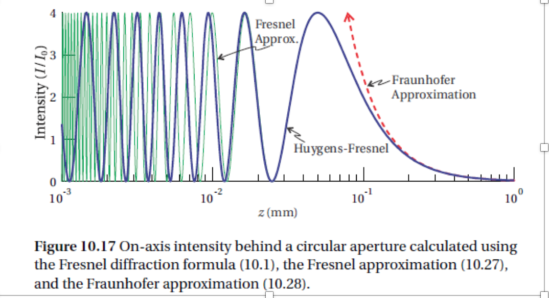 Figure 10.17 On-axis intensity behind a circular | Chegg.com