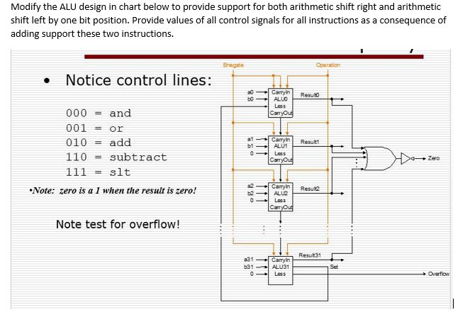 Modify the ALU design in chart below to provide | Chegg.com