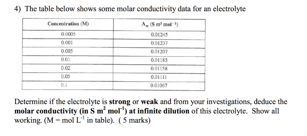 4) The table below shows some molar conductivity data | Chegg.com