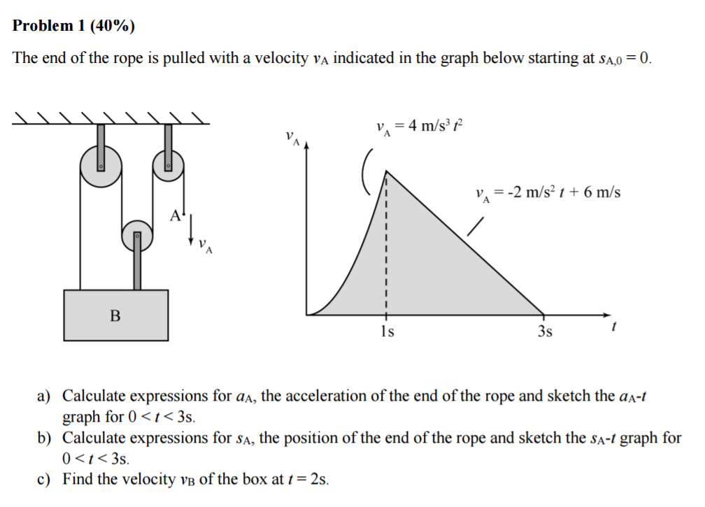 Solved The end of the rope is pulled with a velocity v_A | Chegg.com