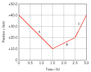 Solved A bus makes a trip according to the position-time | Chegg.com