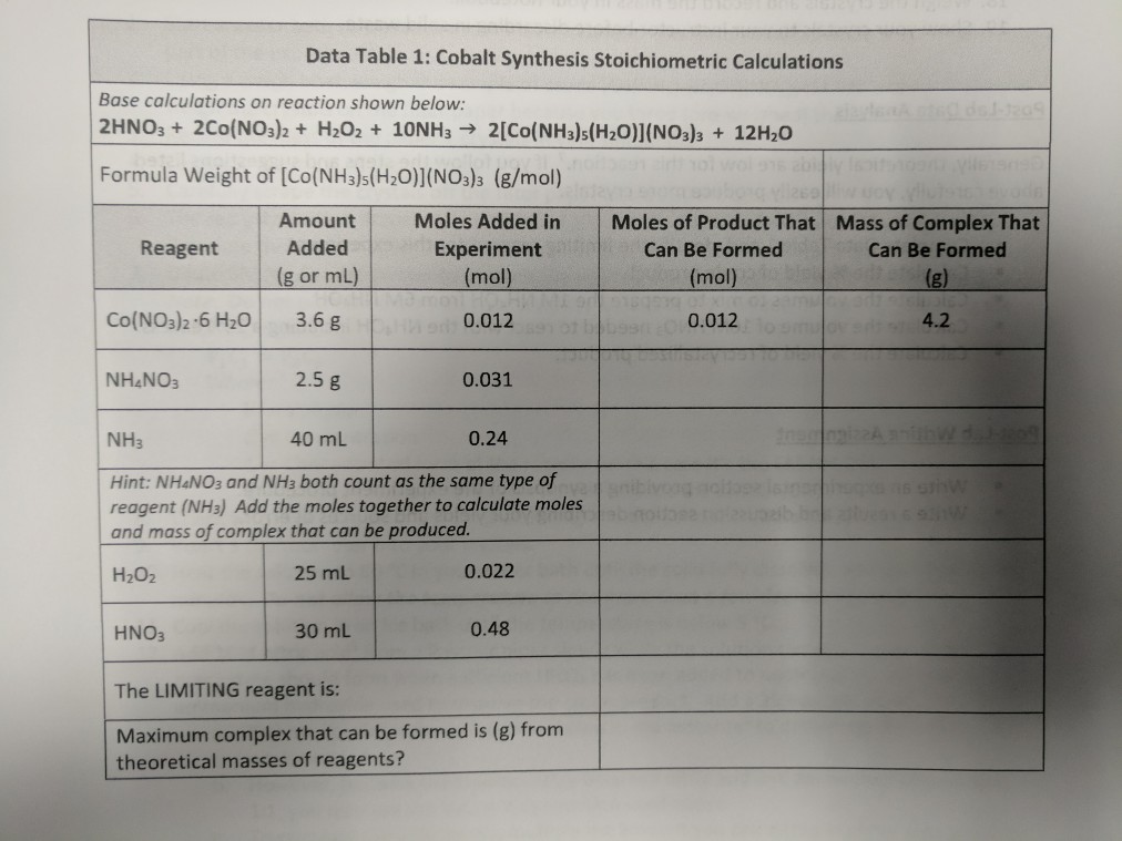Solved Data Table 1: Cobalt Synthesis Stoichiometric | Chegg.com