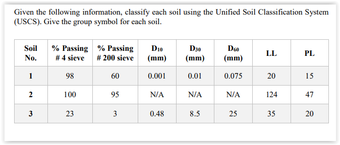 Solved Given the following information, classify each soil | Chegg.com