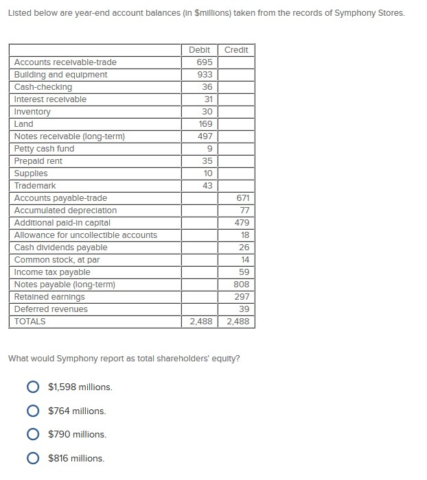 Solved Listed below are year-end account balances (In | Chegg.com Solved Listed below are year-end account balances (In | Chegg.com