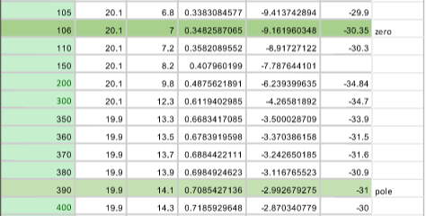Solved 20log gain Phase Column1 Vin Vout Gain Frequency | Chegg.com