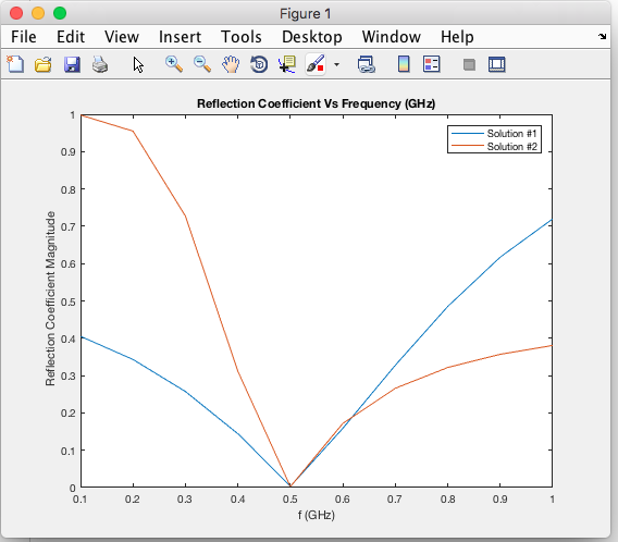Solved I am trying to replicate a graph learning matLab. | Chegg.com