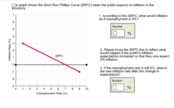 Solved Graph shows the Short Run Phillips Curve (SRPC) when | Chegg.com