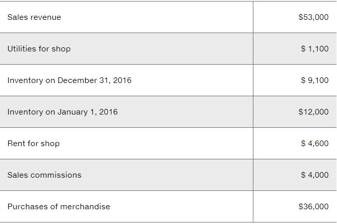 Solved PREPARE INCOME STATEMENTS PART 1: In 2015, Patsy | Chegg.com