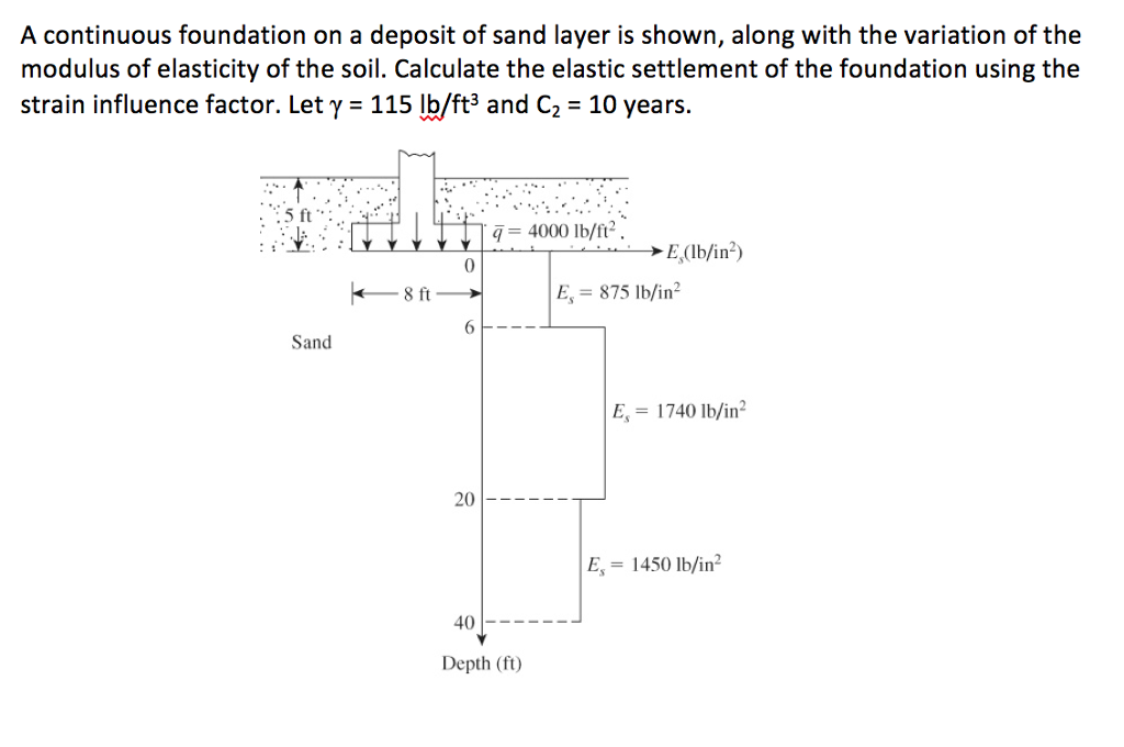 Solved A continuous foundation on a deposit of sand layer is | Chegg.com